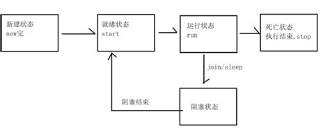 day17 多线程基础 csdn博客