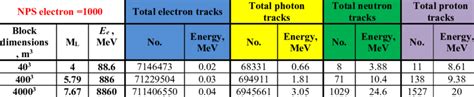The Number Of Total Created Electron Tracks Total Photon Tracks And