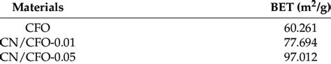 The Specific Surface Area Of The Catalyst Download Scientific Diagram