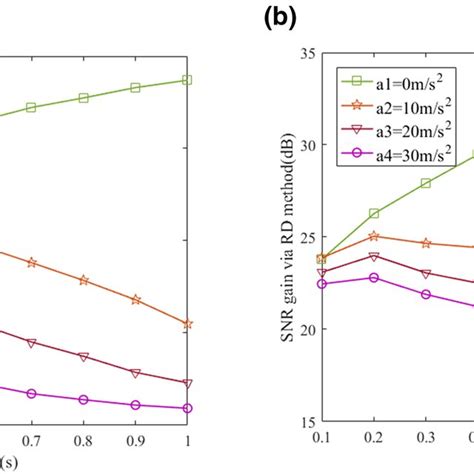 The Relationship Between Snr Gain Via Rd Processing And Integration