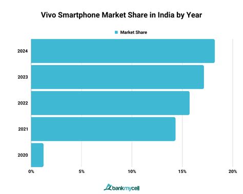 Smartphone Market Share In India 2024 Update