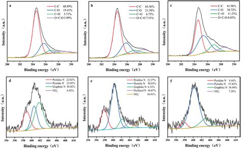 C1s Xps Spectra Of Sdbc A Bsdbc B And Sdbc After Degradation Test