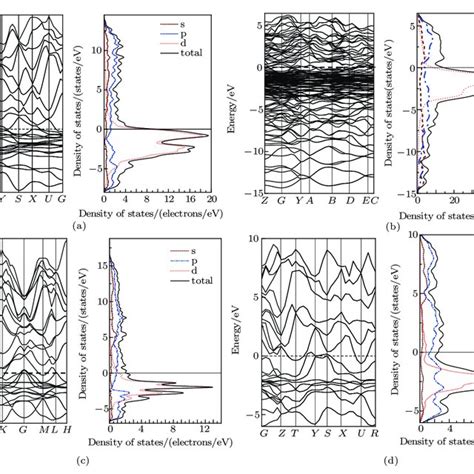 Color Online The Calculated Band Structure Left And Total Densities Download Scientific