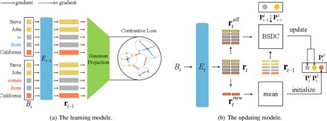 Figure 2 From Unify Named Entity Recognition Scenarios Via Contrastive