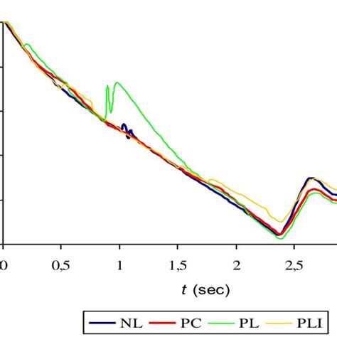 Nonlinear Piecewise Continuous Linear Piecewise Linear And Improved Download Scientific