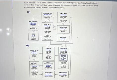 Solved Below Is The ERD For The HR OE Schema That We Have Chegg