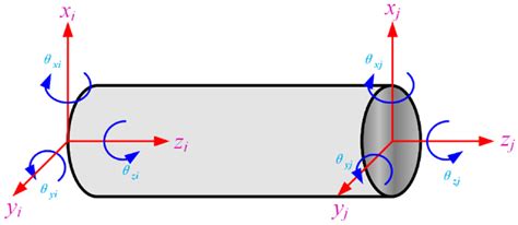 Diagram Of Beam Element Node Division Download Scientific Diagram