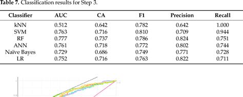 table 7 from classification comparison of machine learning algorithms