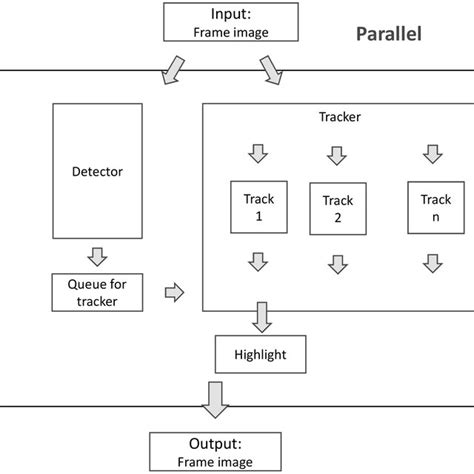 pdf object tracking using improved deep sort yolov3 architecture