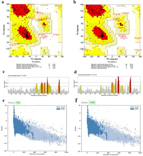 Validation Of The Tertiary Structure Of The Vaccine Using The Rama Ch