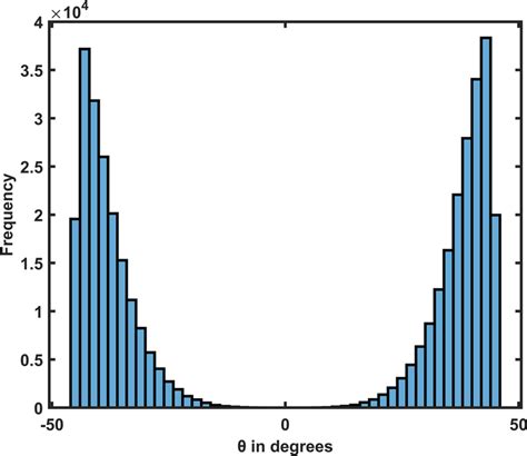 Histogram Of The Angle Made By The Scatterers Symmetric Axis With The