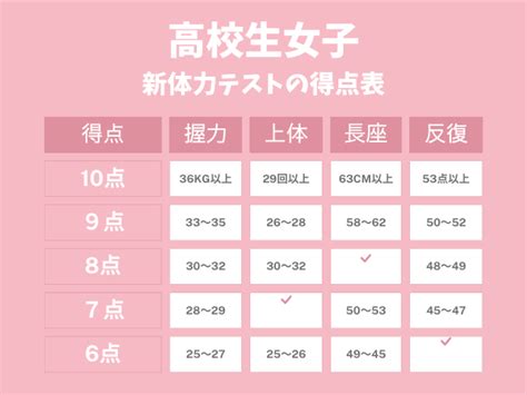 【新体力テスト：得点表】高校生の女子用！高校1～3年生の点数と判定結果の早見表