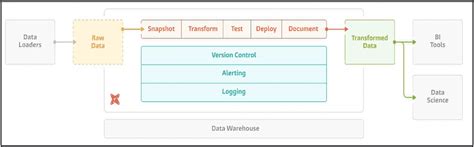 How To Create An Incremental Model With Dbt And Snowflake Estuary