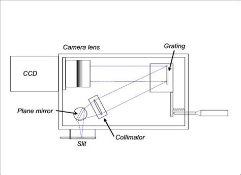 A Homemade Grating Spectrograph