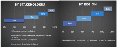 Demand Response Management System Market Growth Report 2032