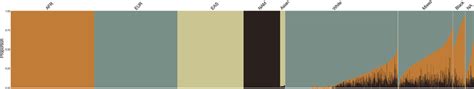 Global Ancestry Inference Of Sabe Cohort Individual Ancestry Bar Plots