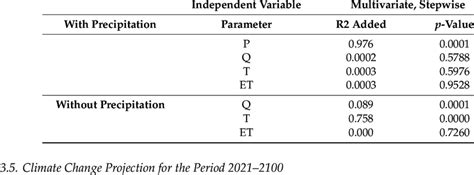 Multivariate Correlation SM Is The Dependent Variable While P ET And Download Scientific