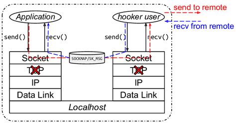 Figure E Data Redirection Between Sockets Based On Sockmap And Its Download Scientific
