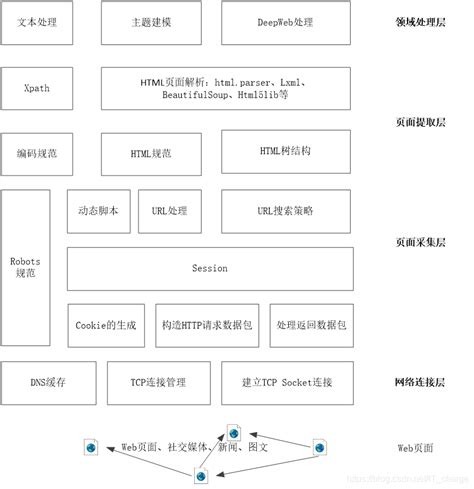 《python爬虫大数据采集与挖掘》期末考试考题汇总带答案基于统计的web内容提取 Csdn博客