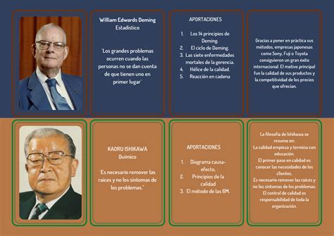 Filosofías De La Calidad Los 14 Principios De Deming El Ciclo De