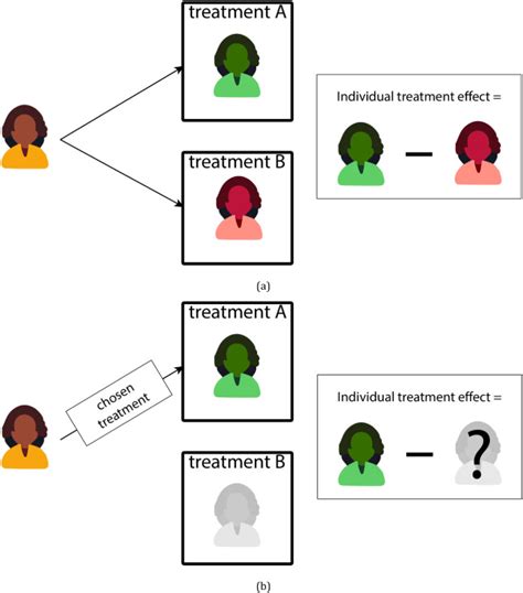 Causal Inference In Oncology Why What How And When Clinical Oncology