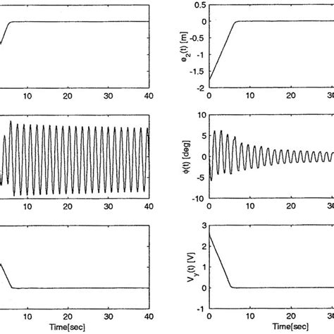 Results For The Pd Controller Download Scientific Diagram