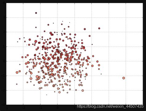 Matplotlib：散点图、矩阵散点图圻子 的博客 Csdn博客矩阵散点图