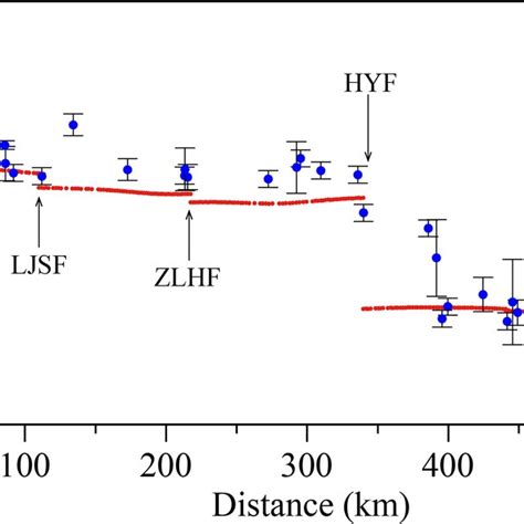 Comparison Of The Modeled Horizontal Velocities And Gps Velocities