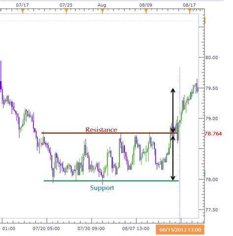 Rectangles Consolidation Chart Patterns
