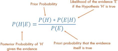 Bayes Theorem How To Think Better
