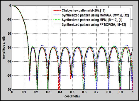 The Synthesized Pattern Using The Fftcfga Algorithm Compared To The
