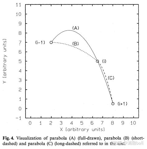 超简洁推导：三次插值cubic Interpolation表达式 知乎
