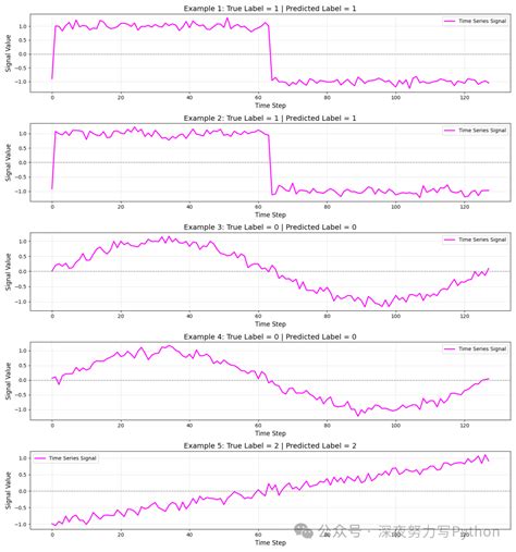 【深度学习】突破cnn！时间序列分类 ！！ Csdn博客