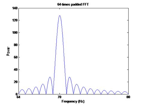 The Effect Of Sampling On The Fft