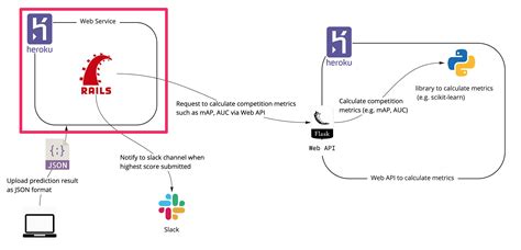 GitHub AillisInc Ml Competition Platform Kaggle Like Machine Learning Competition Platform