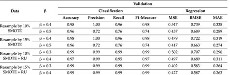 Results achieved by the proposed model using different α values after