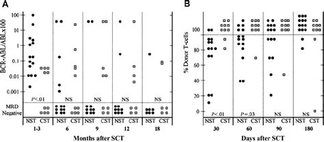 The Incidence And Level Of Mrd And T Cell Chimerism After Sct Mrd