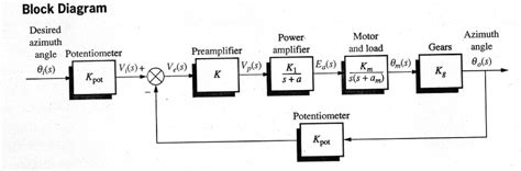 Solved For The Given Specifications In Table 1 Evaluate The Antenna