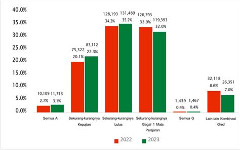 Investment And Spm Results