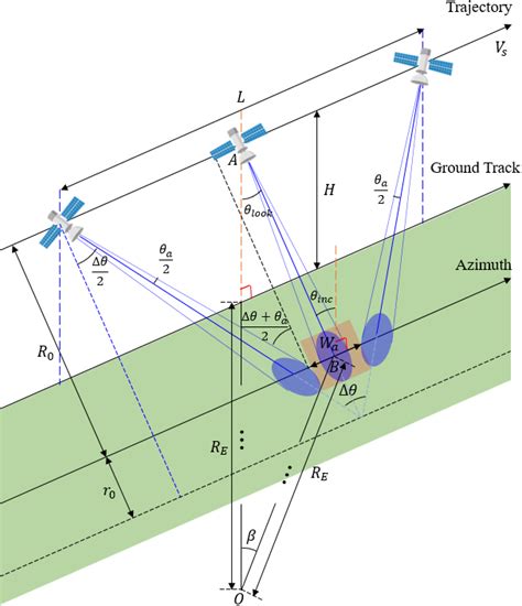 Illuminated Geometry Of Broadside Sliding Spotlight Sar Download
