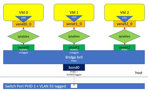 linux why is arp not answered via vlan bridge server fault