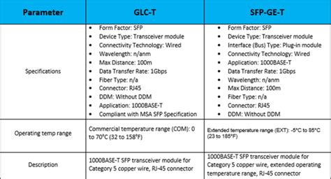 GLC T Vs SFP GE T Router Switch Blog