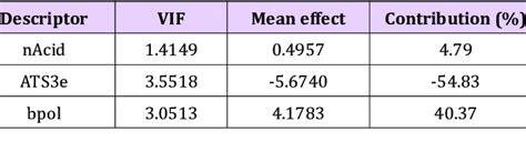 Linear Model 1 Is Based On The Three Parameters Selected By The SW MLR Download Scientific