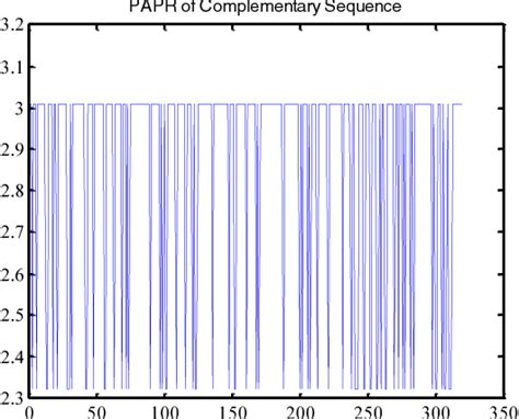 Figure 2 From Construction Of Compressed Sensing Matrix Based On Complementary Sequence