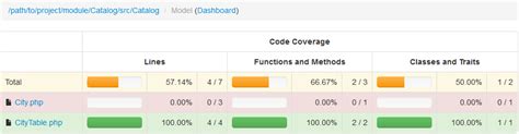 Unit Testing Phpunit Report Marks Untested Methods As Tested Stack