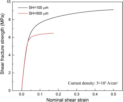 Stressstrain Curves Of Bga Structure Cusac305cu Joints With Standoff