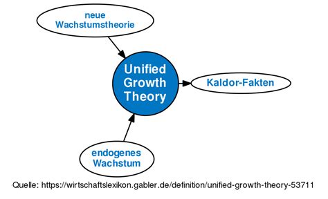 Unified Growth Theory • Definition Gabler Wirtschaftslexikon