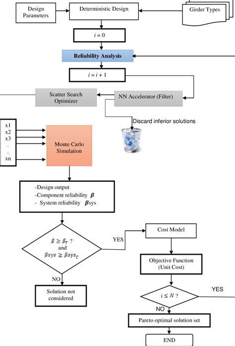 Flowchart Of The Proposed Simulation Based Design Optimization Model
