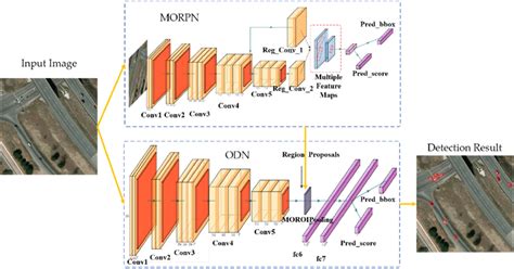 the complete architecture of the proposed model download scientific