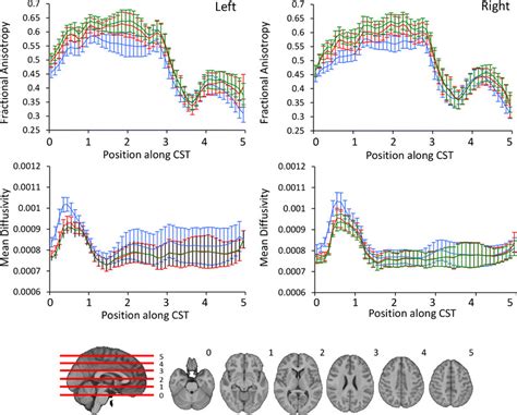 Comparison Of Fractional Anisotropy Fa And Mean Diffusivity Md